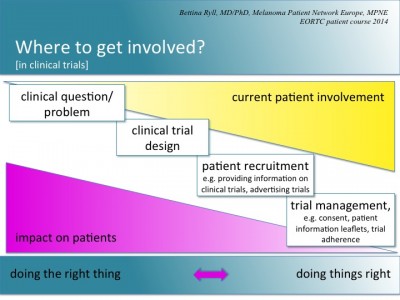 How early should patient voices be heard in the research process?